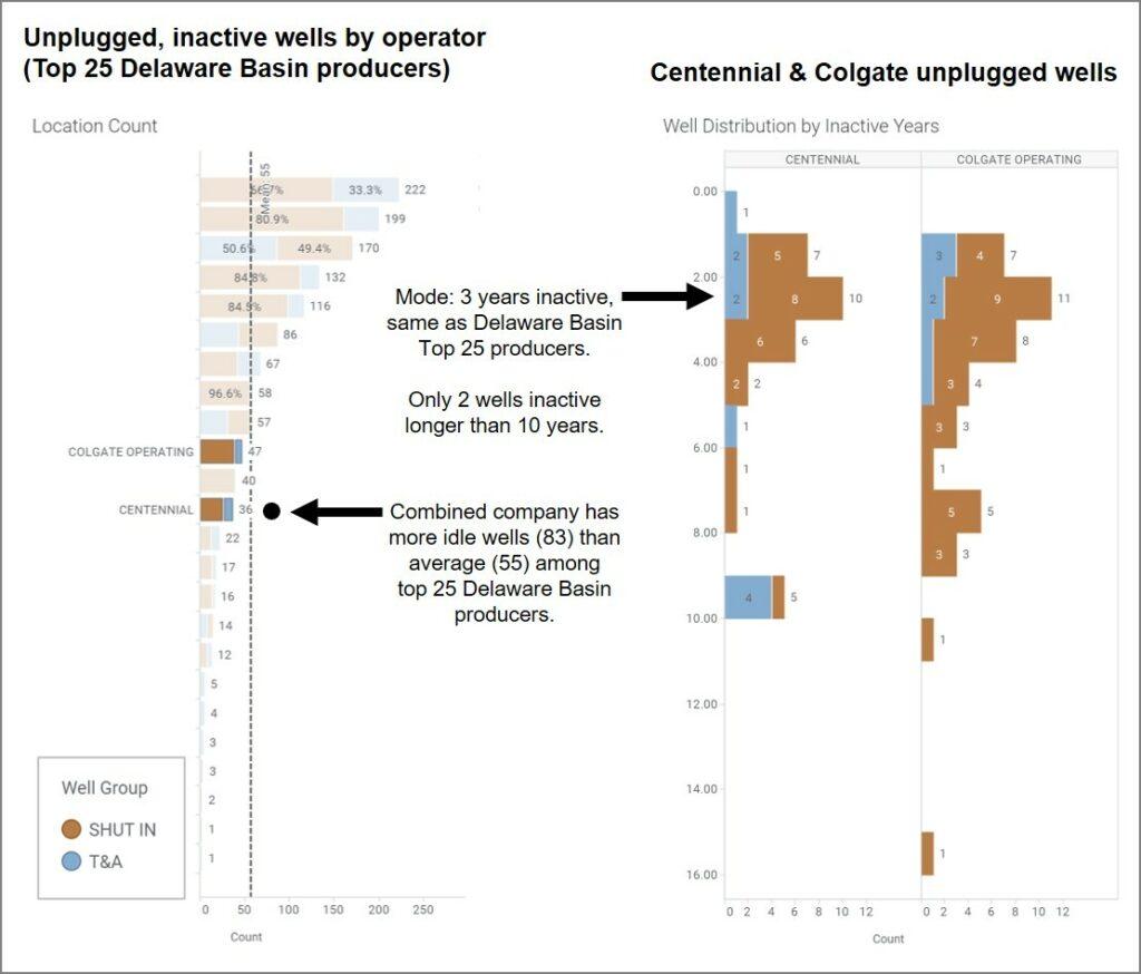 Centennial and Colgate Merger Draws an ESG Spotlight