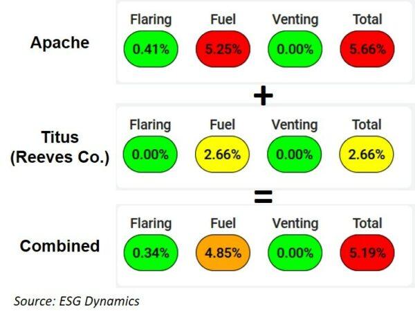 Earthstone and Apa Corp Acquire from Titus Oil & Gas in the Delaware Basin
