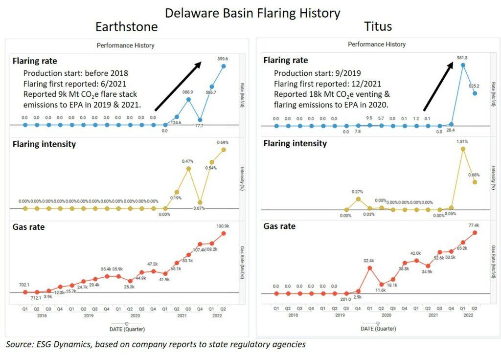 Earthstone and Apa Corp Acquire from Titus Oil & Gas in the Delaware Basin
