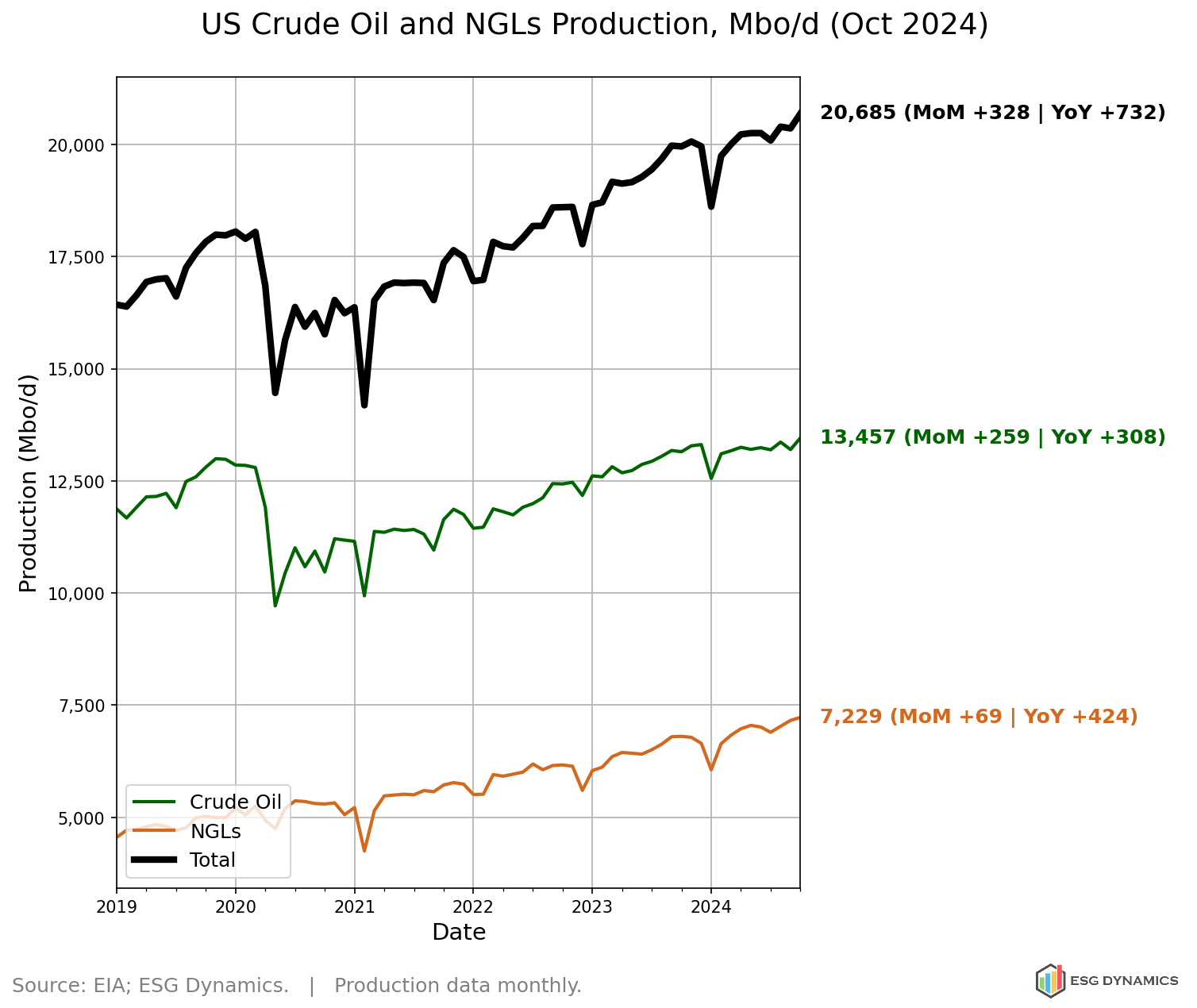 US Crude Oil Monthly