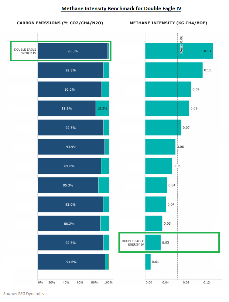 Diamondback Continues to Reduce Methane Intensity Levels